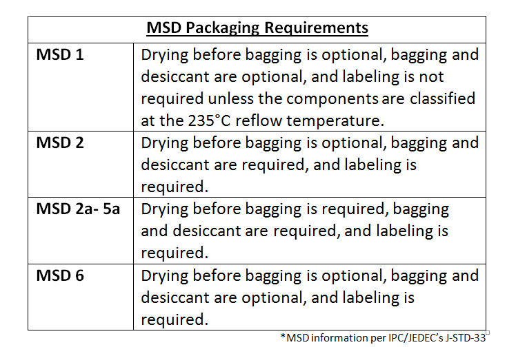 Moisture Sensitivity Levels Explained - Optimum Design Associates